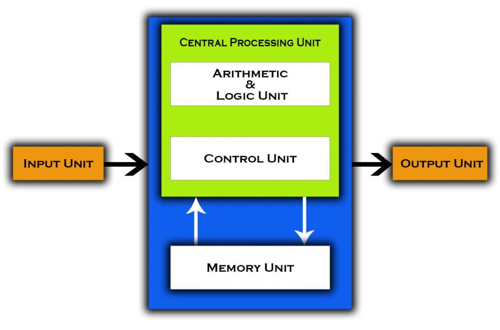Computer Architecture Professor Porua