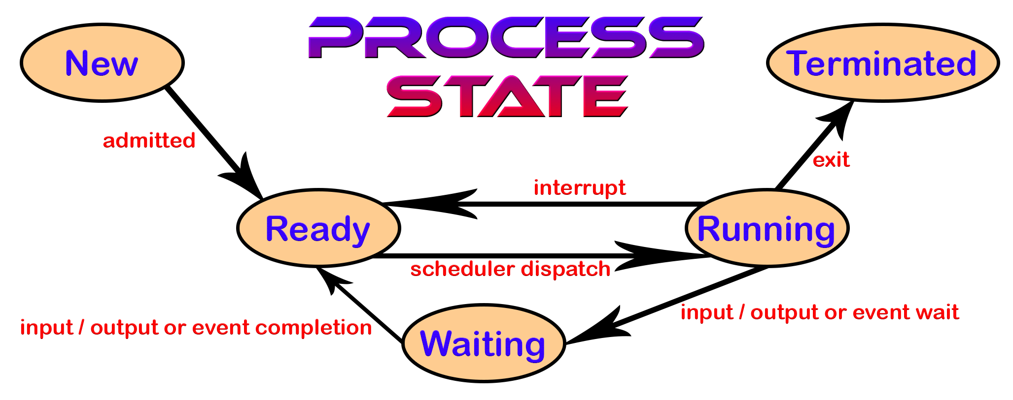 Process State | Professor Porua